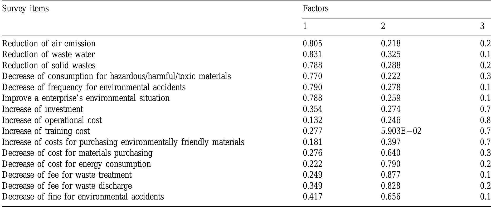 Extraction method: principal component analysis; rotation