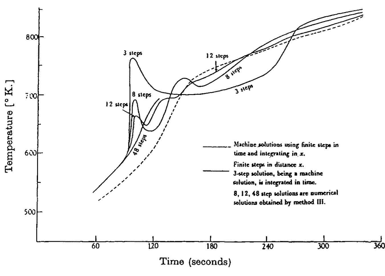 Example i: surface temperature-time curves obtained by