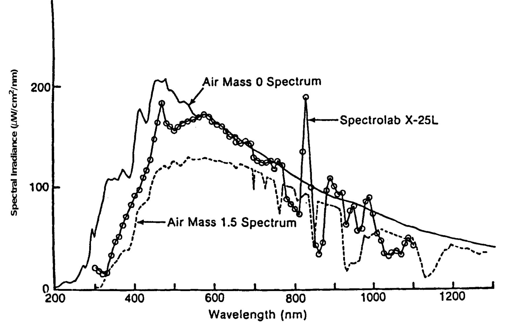 Air mass 0 and 1.5 spectrum and spectrolab x-25l spectrum