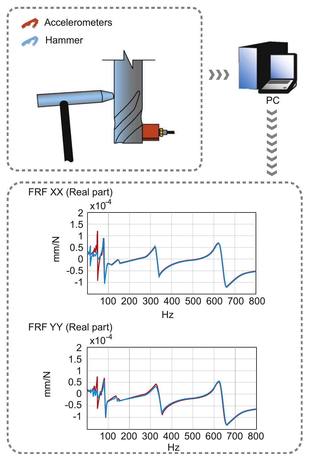 Schematic representation of impact hammer testing.
