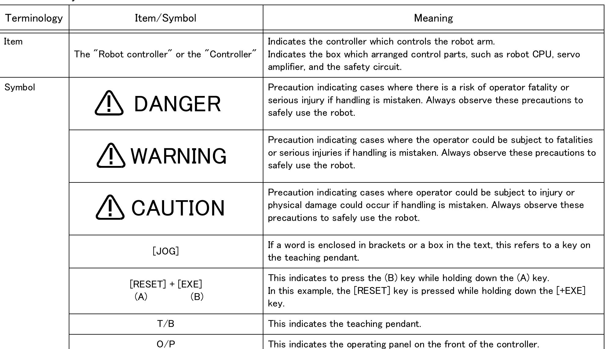 The symbols and expressions shown in table 1-1 are used