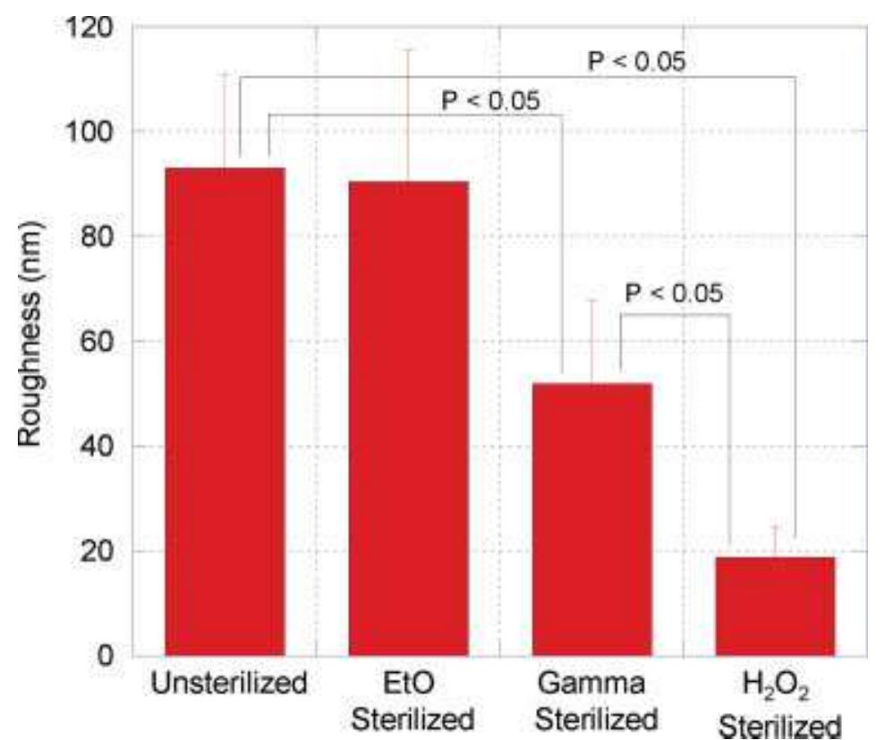 Values of roughness parameter for unsterilized and