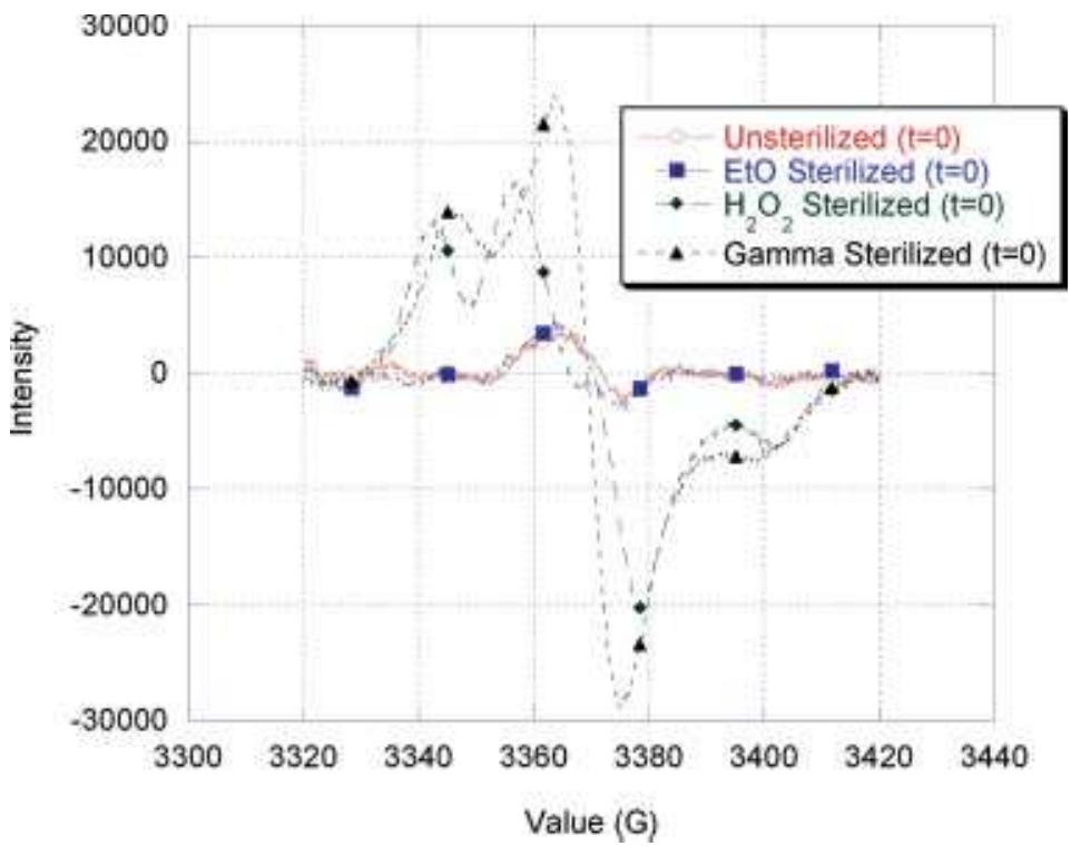 First derivative, x-band esr spectra (f = 0) of