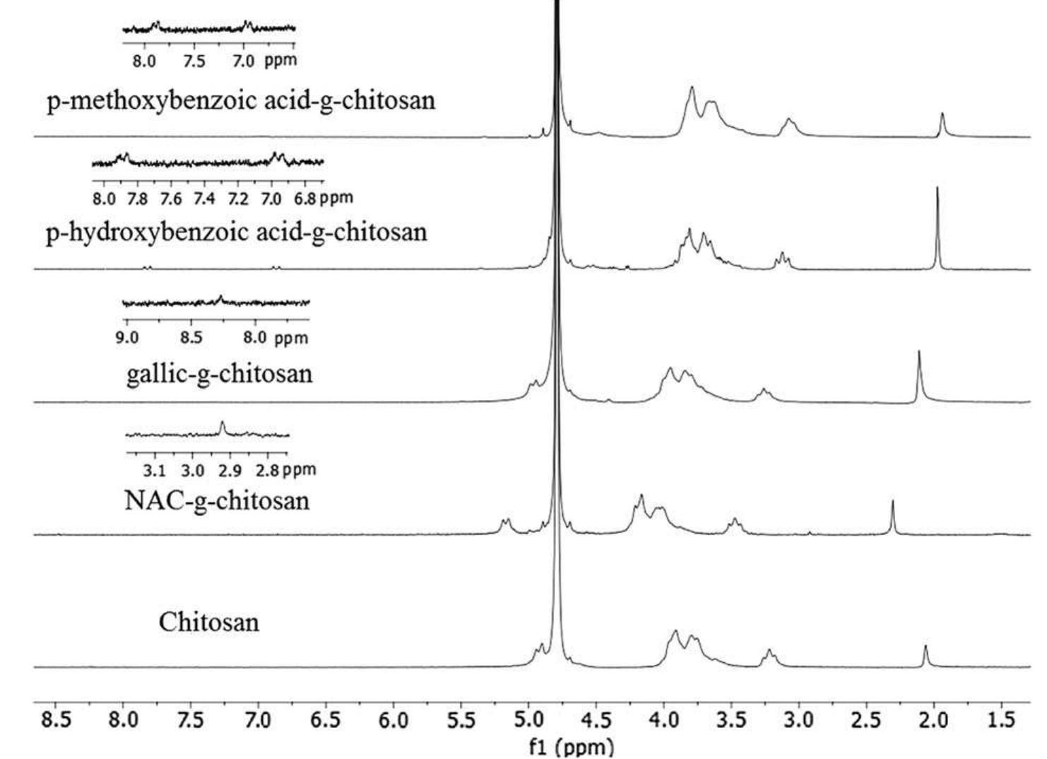 'h-nmr spectra of chitosan and its derivatives in d,o/dci at
