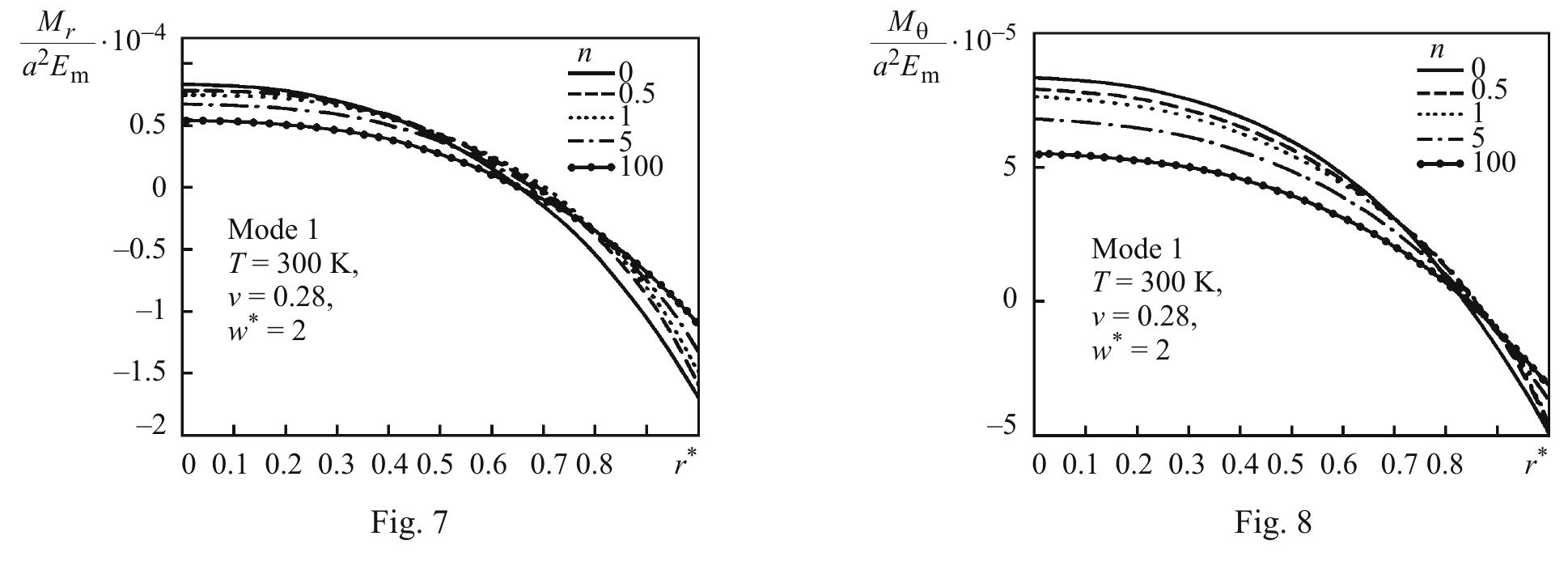 Figure 9 - Nonlinear analysis of a thin circular