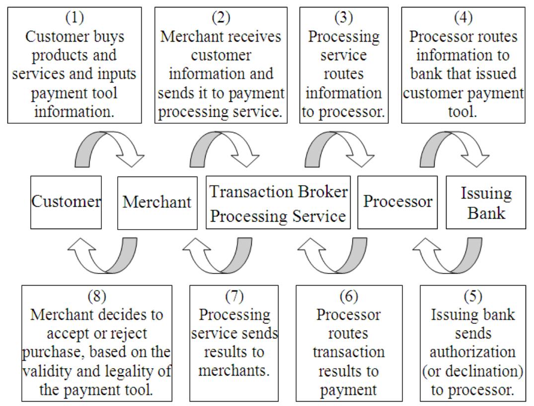 Payment processing authorization cycle.