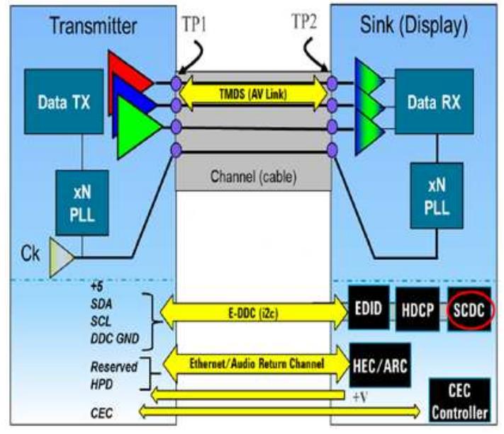As shown in figure 1, the hdmi cable and connectors carry