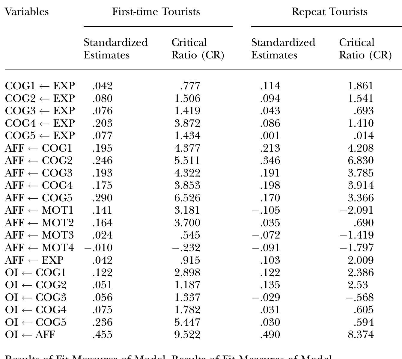 Regression weight estimates: path model of the