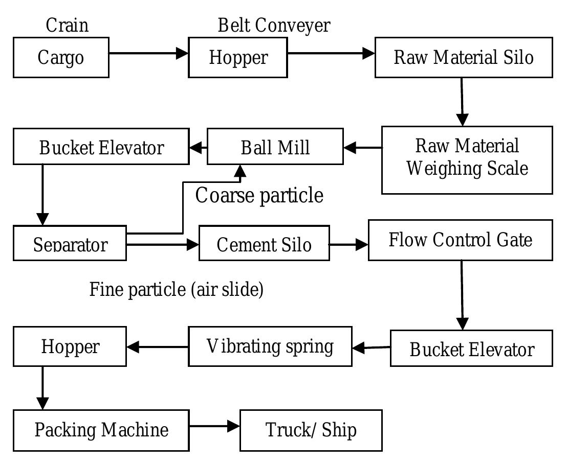 Process block diagram of the cement industry