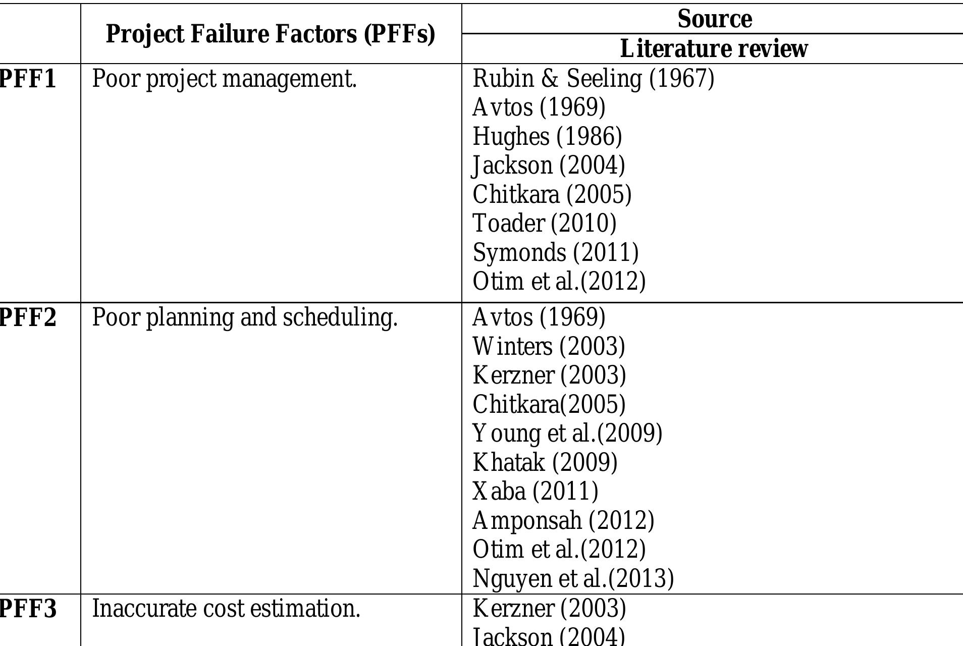 (PDF) PROJECT FAILURE FACTORS AND THEIR IMPACTS ON THE CONSTRUCTION ...