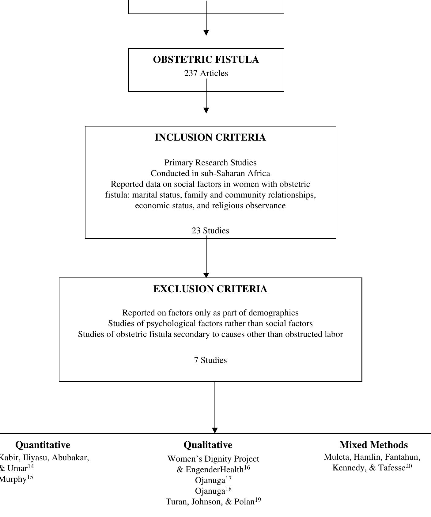 And polit and beck?” were used for the qualitative studies.