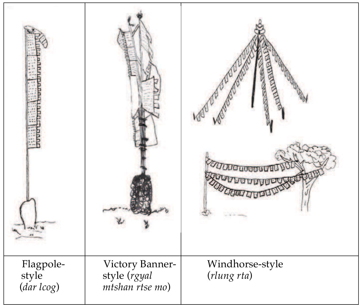 Different prayer flag structures. structure and apparently