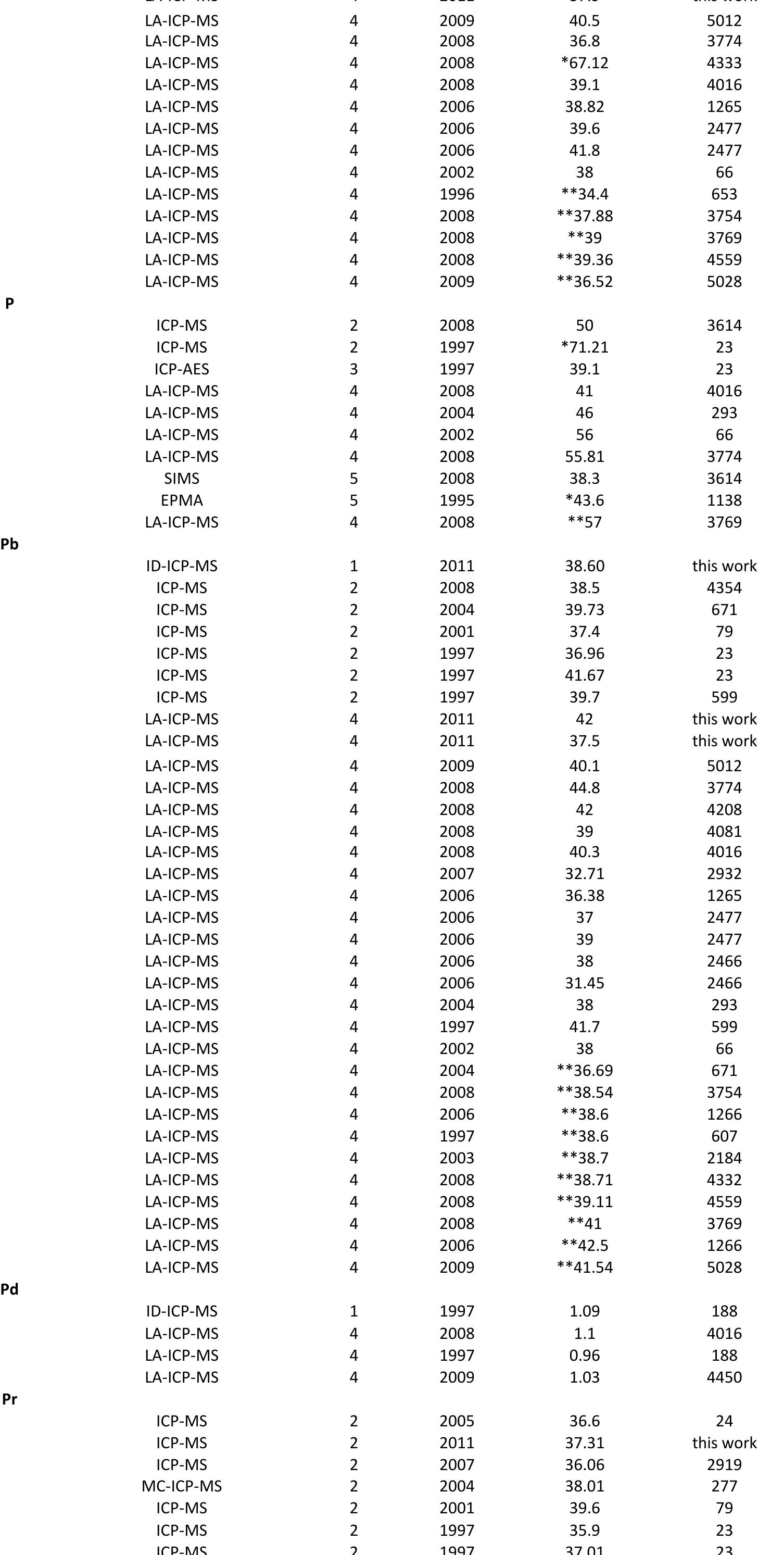 Table 52 - Determination of Reference Values for NIST SRM