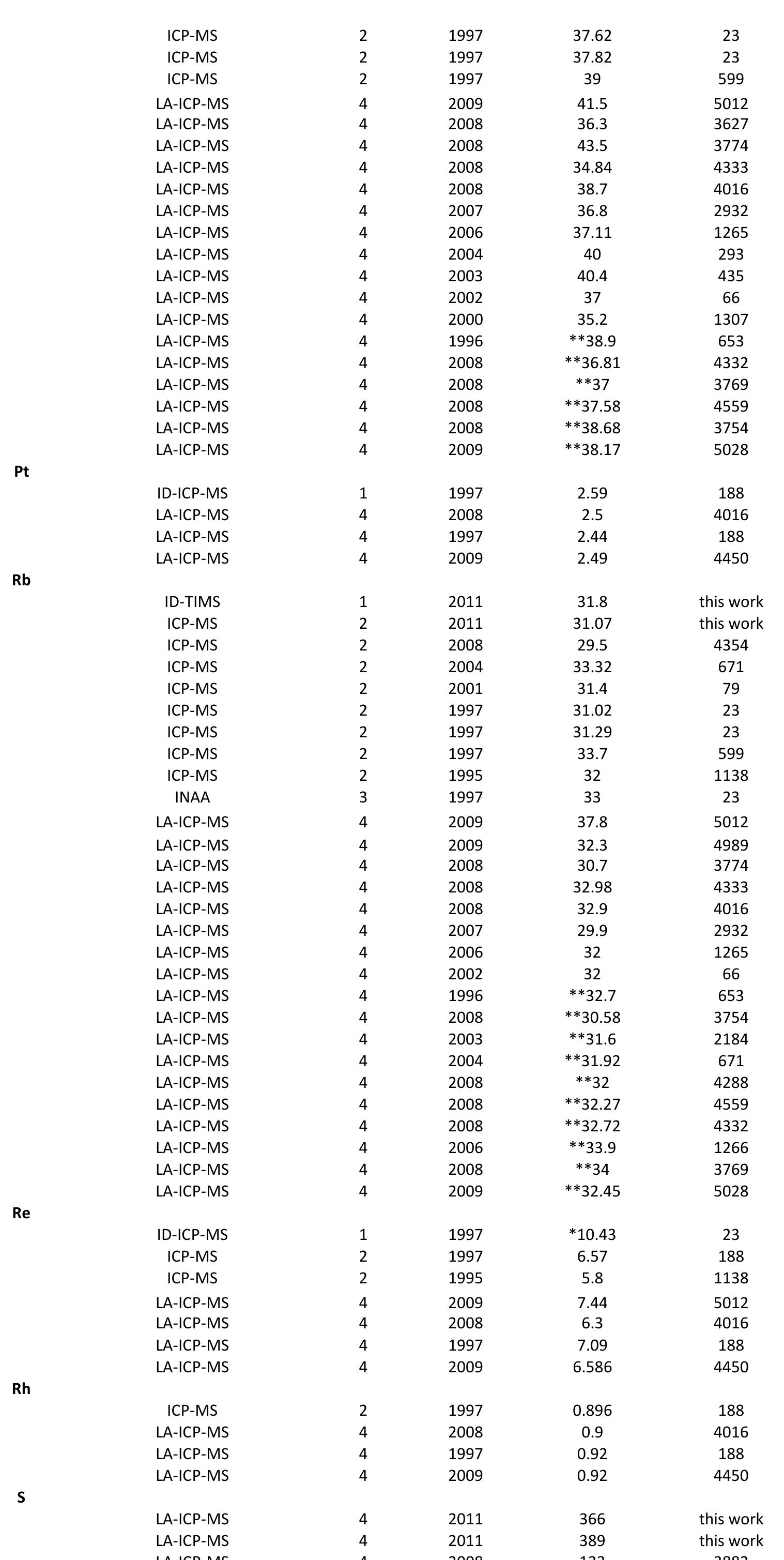 Table 53 - Determination of Reference Values for NIST SRM