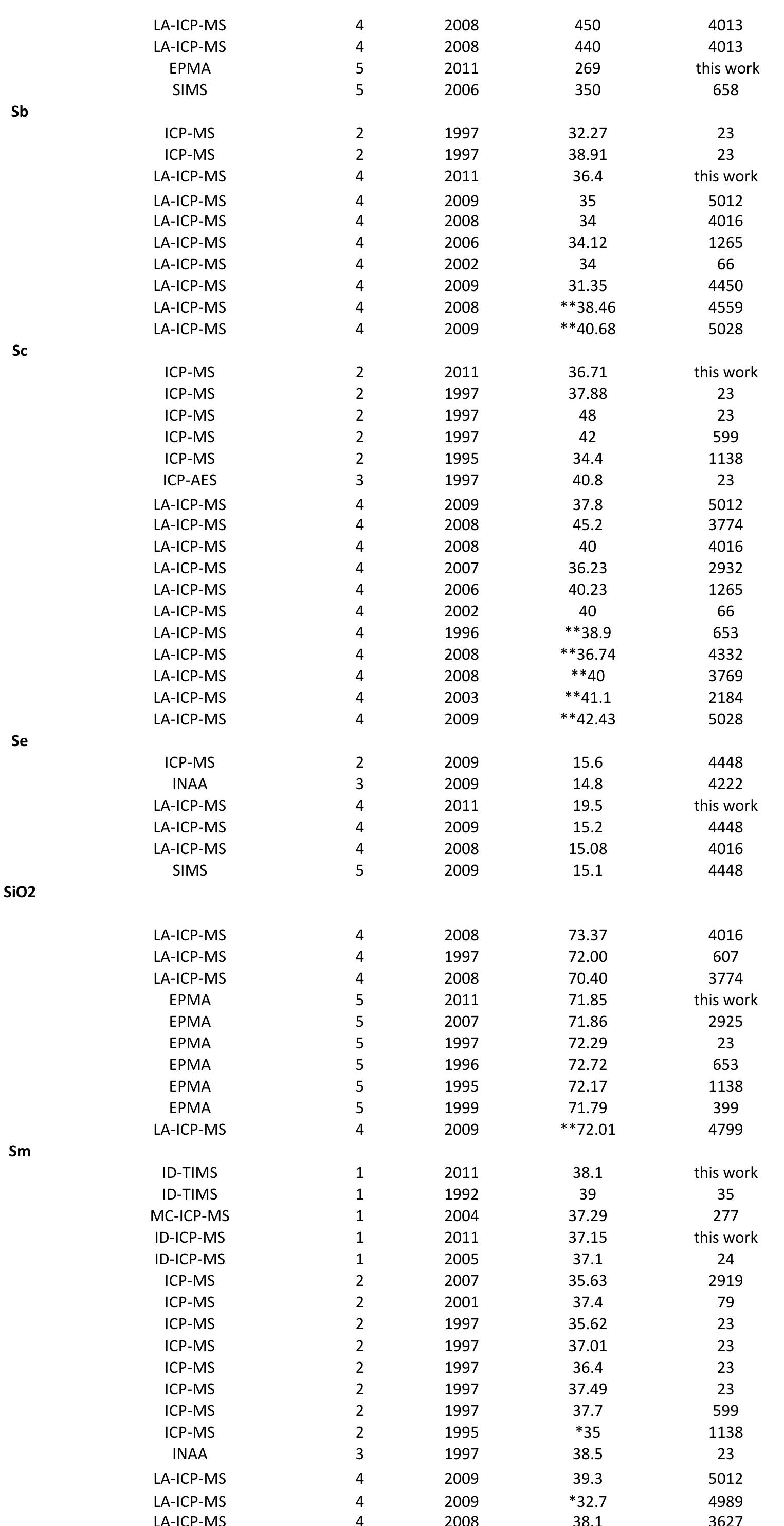 Table 54 - Determination of Reference Values for NIST SRM