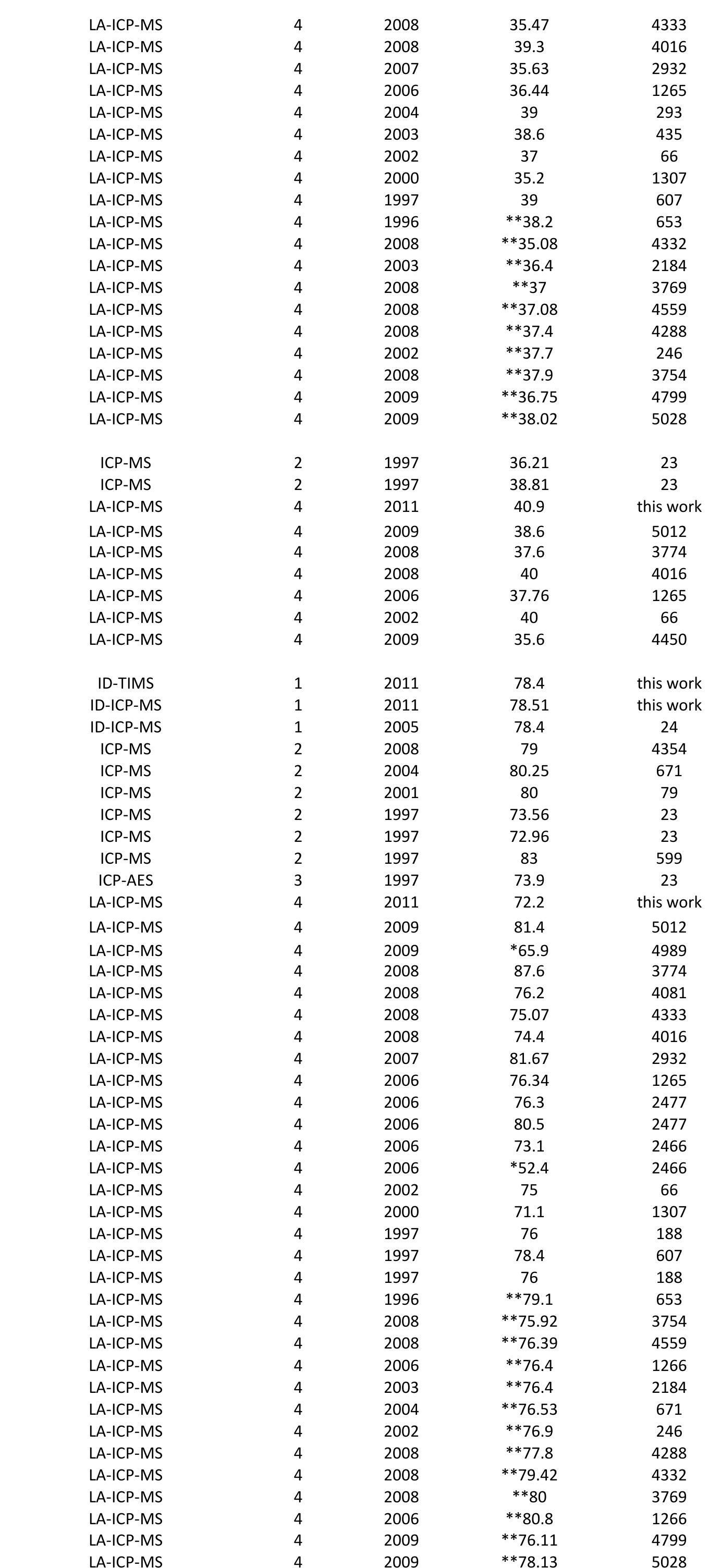 Table 55 - Determination of Reference Values for NIST SRM
