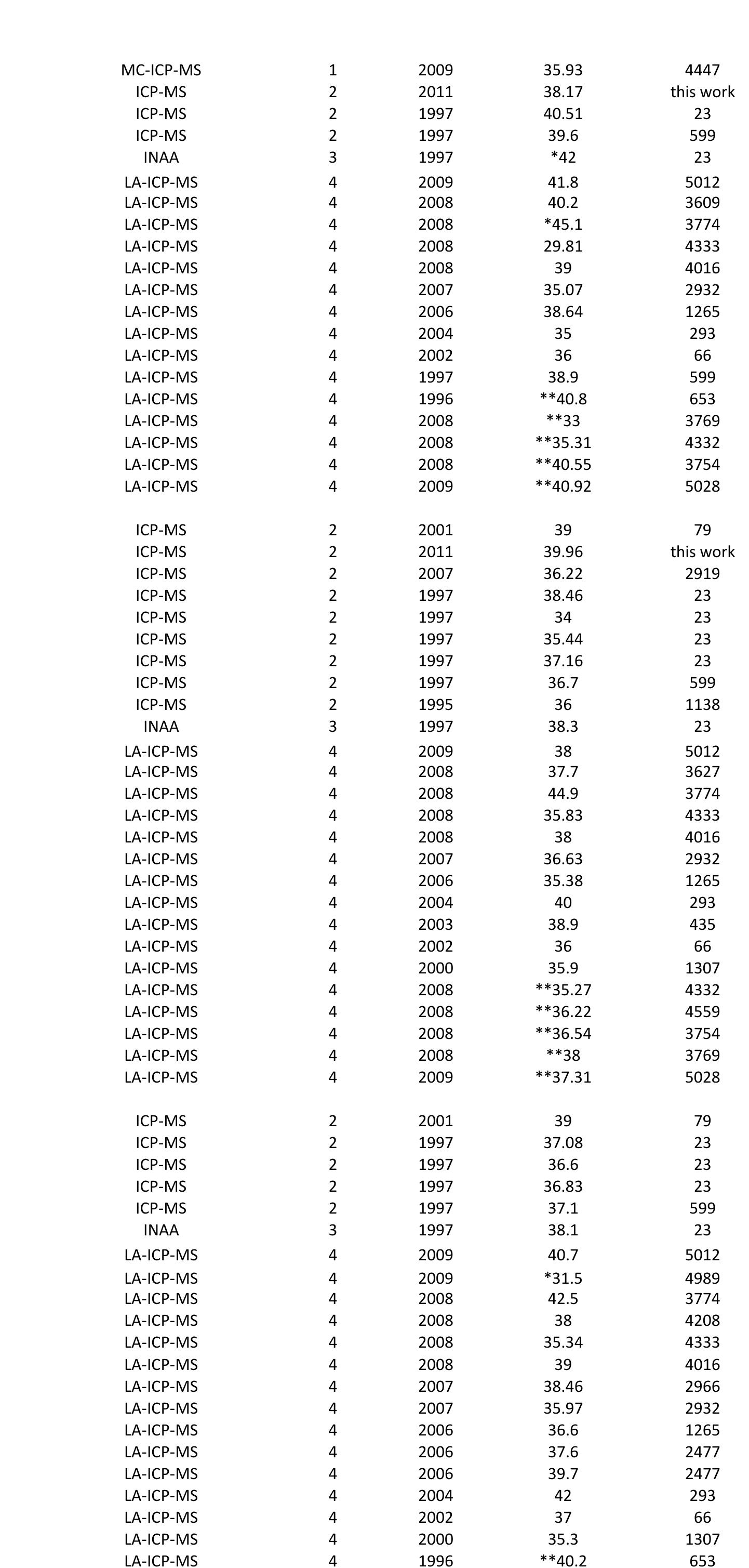 Table 56 - Determination of Reference Values for NIST SRM