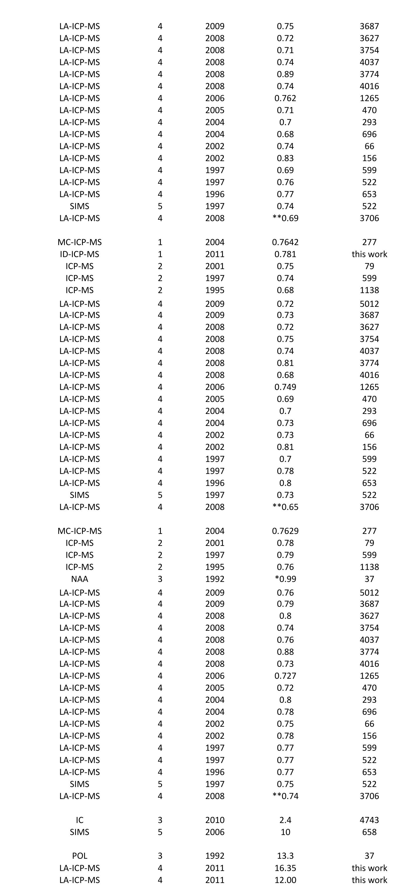 Table 64 - Determination of Reference Values for NIST SRM