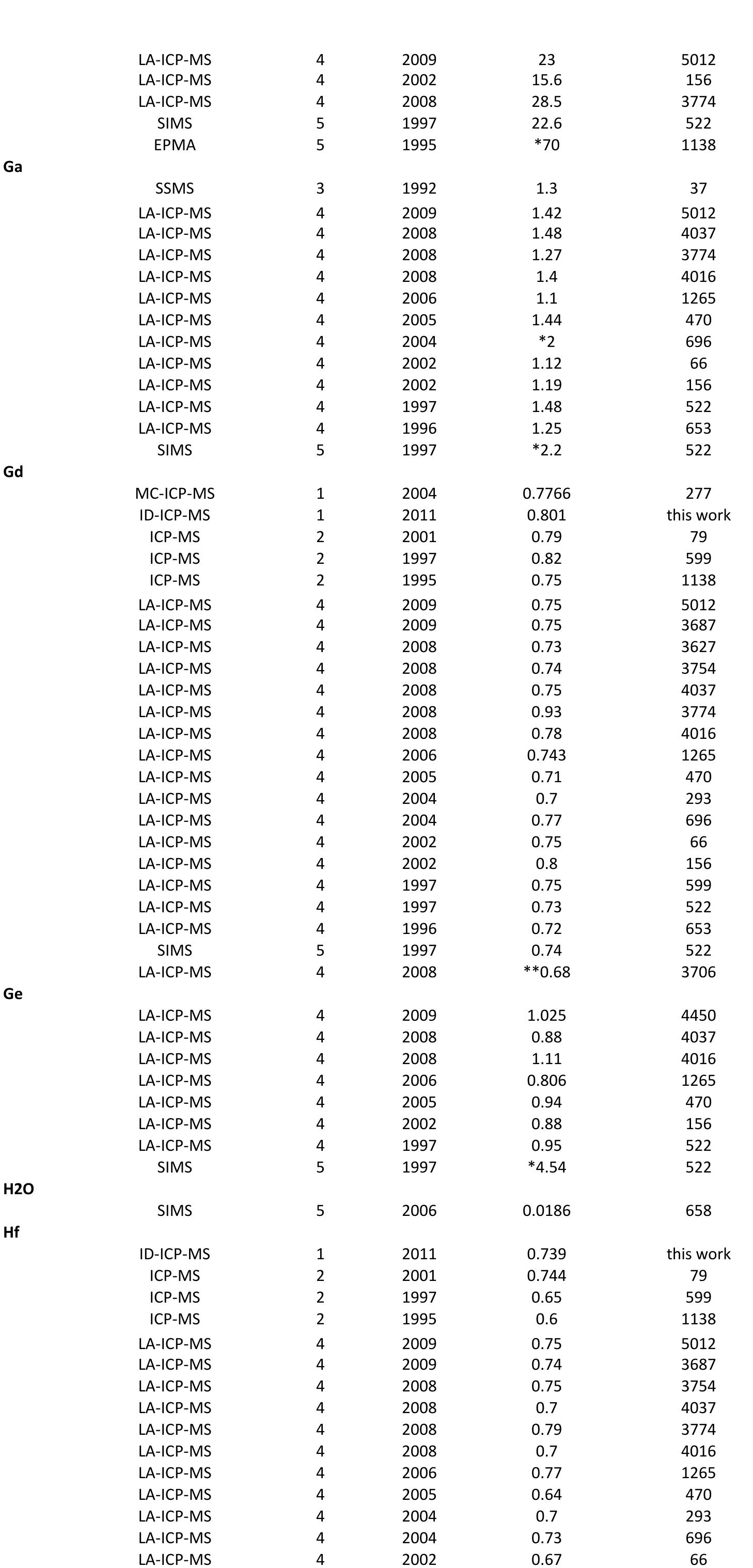 Table 65 - Determination of Reference Values for NIST SRM