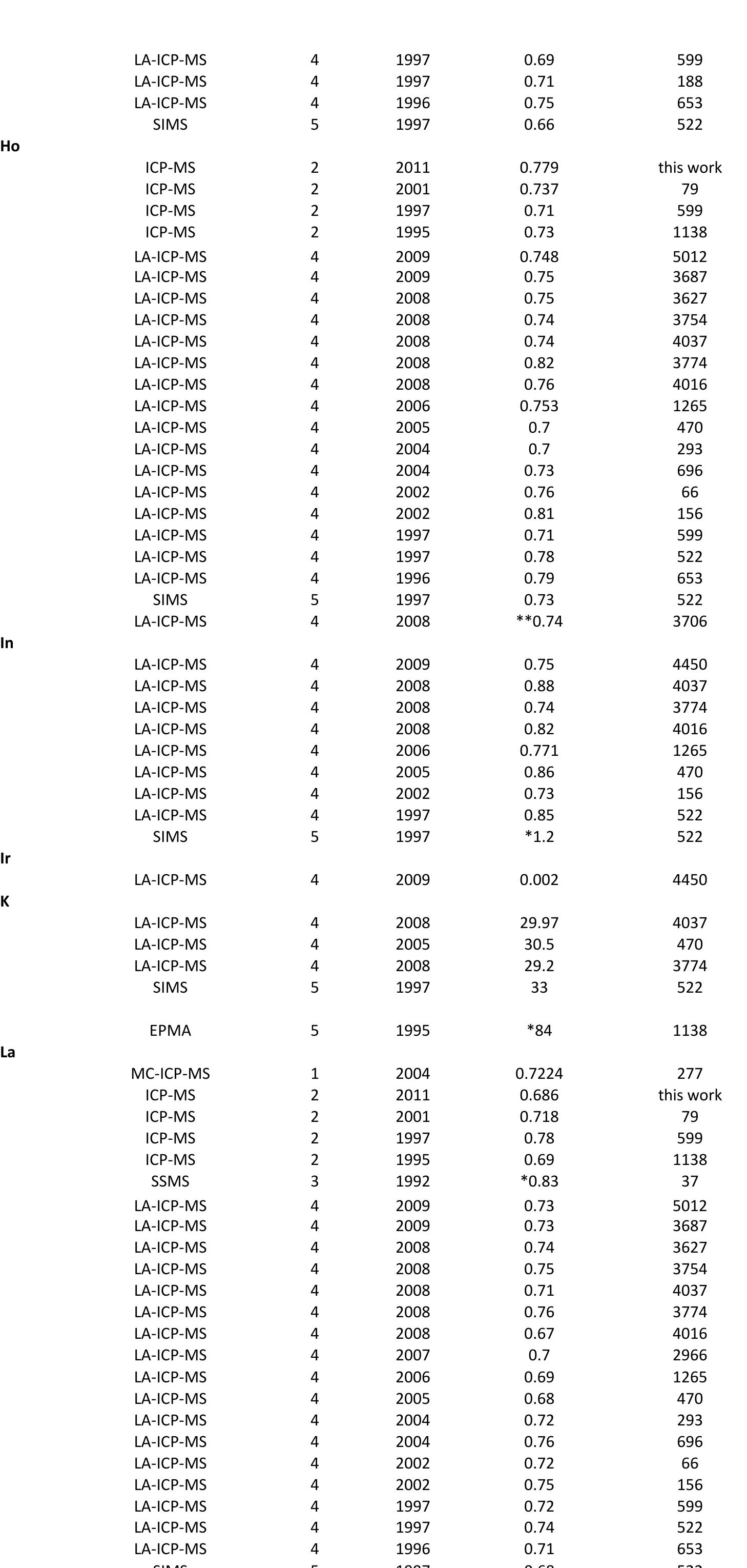 Table 66 - Determination of Reference Values for NIST SRM