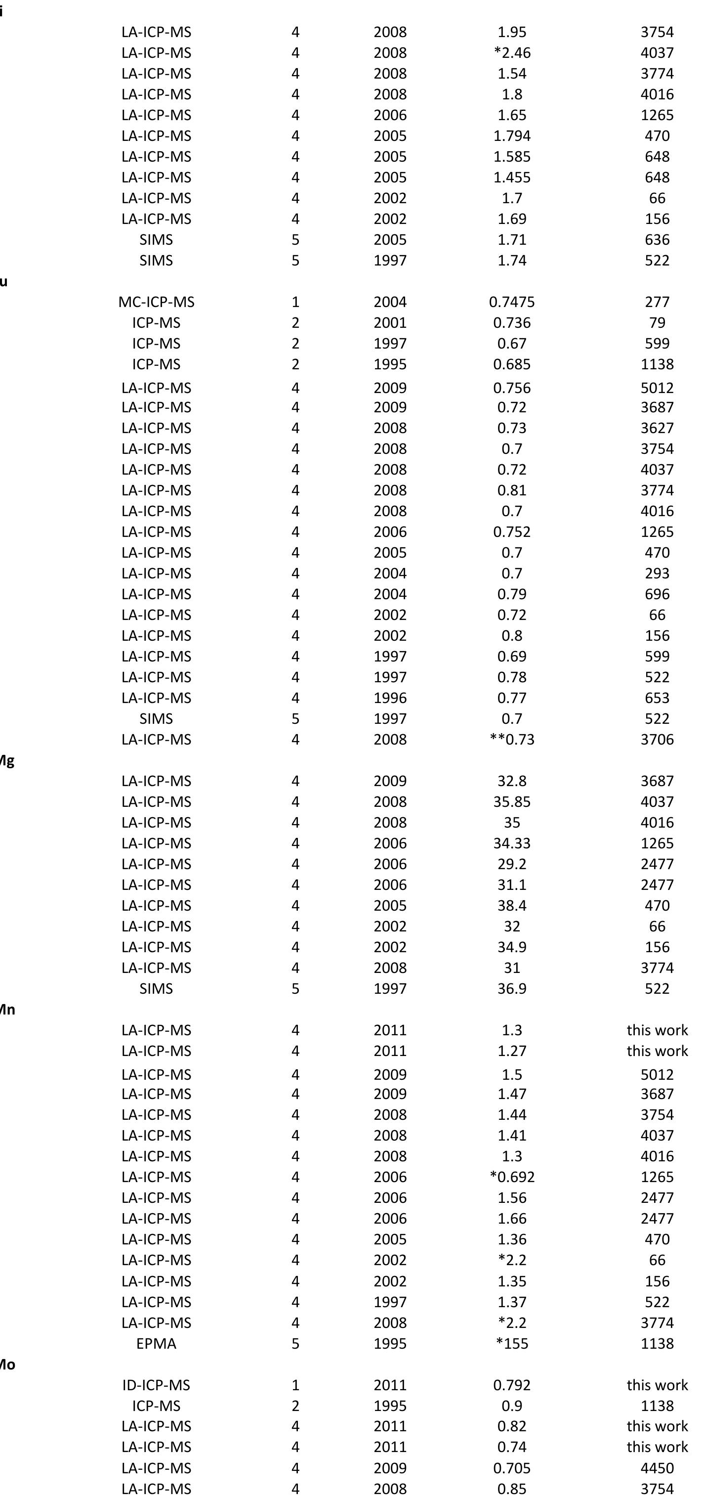 Table 67 - Determination of Reference Values for NIST SRM