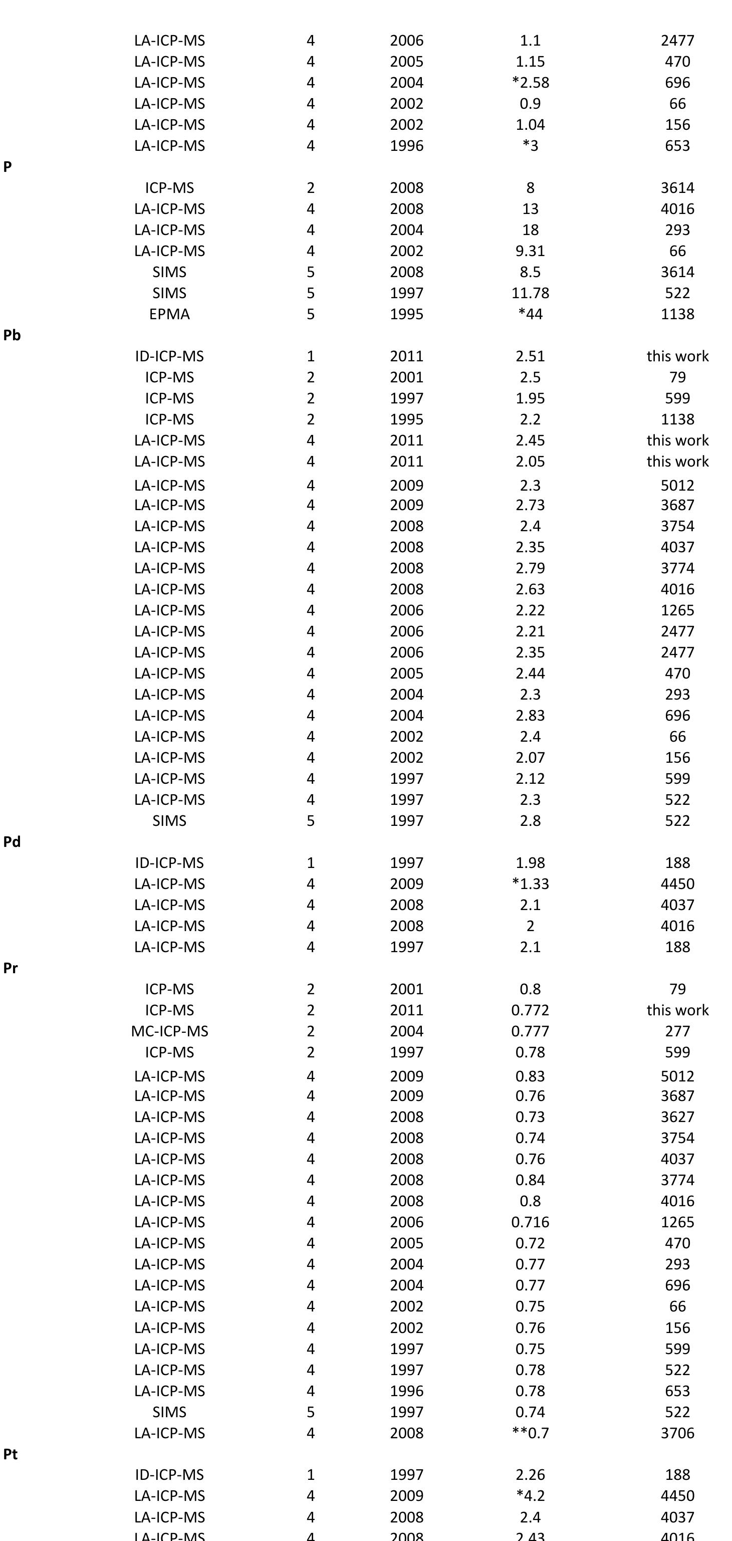 Table 69 - Determination of Reference Values for NIST SRM