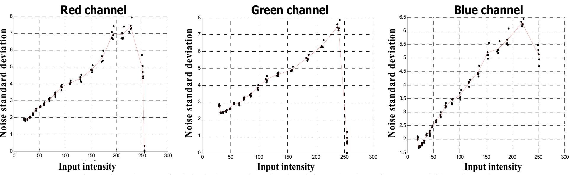 N digital cameras, the auto gain control (agc) circuit