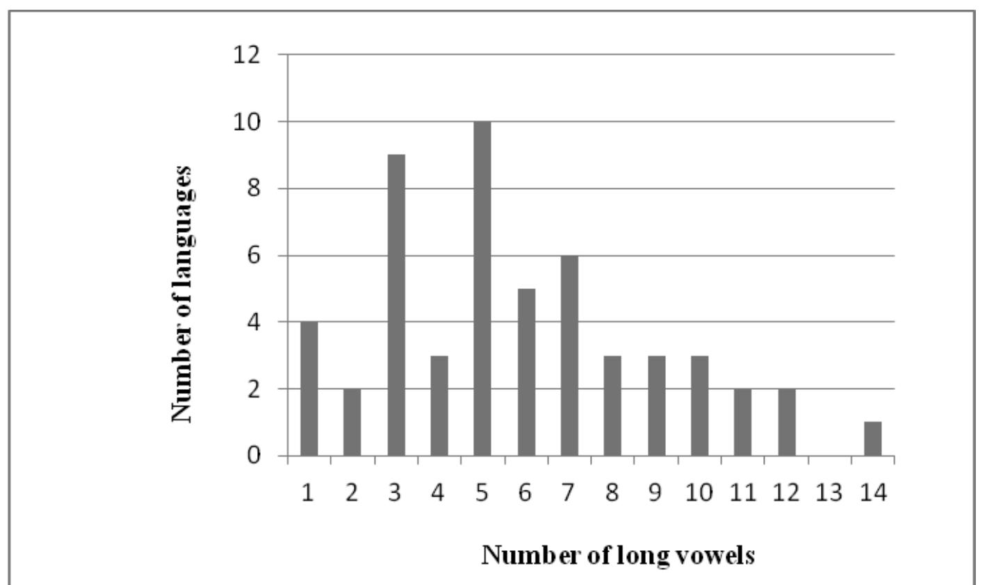 Graph 4: number of long vowels across languages
