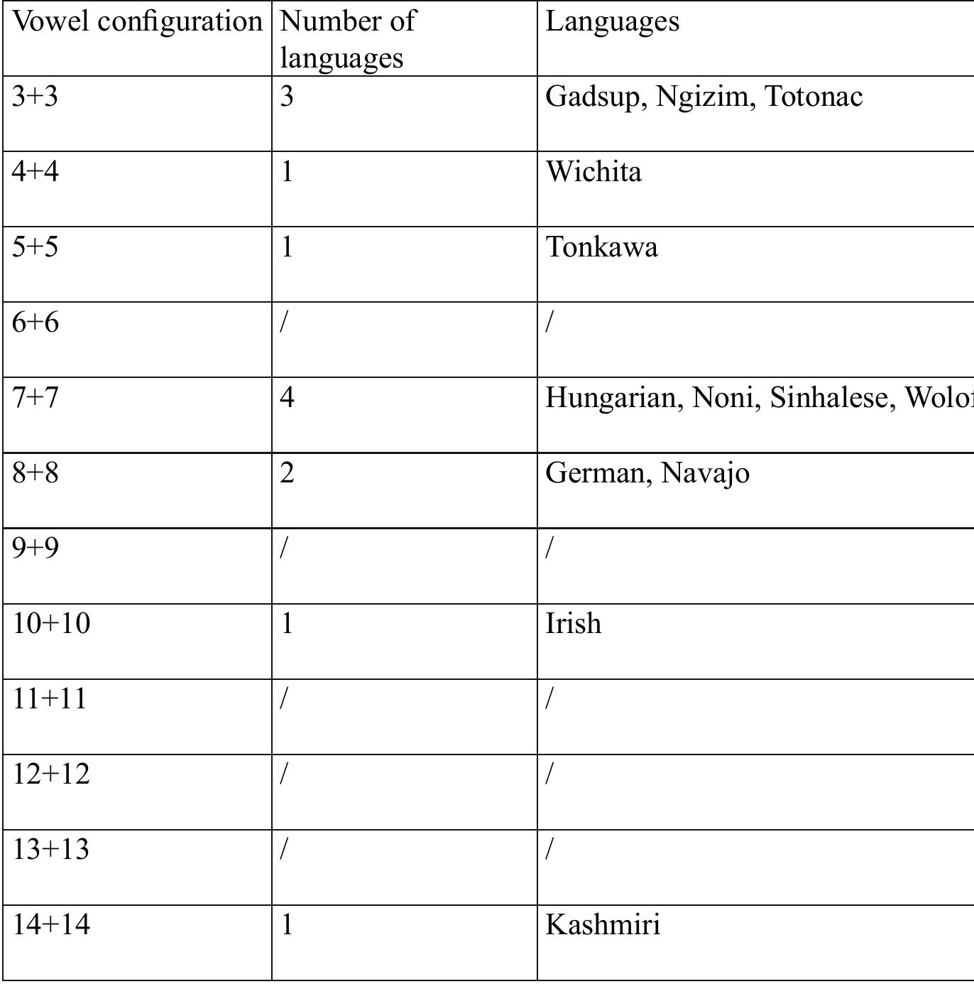 Symmetrical vowel inventories: short + long vowels next, we