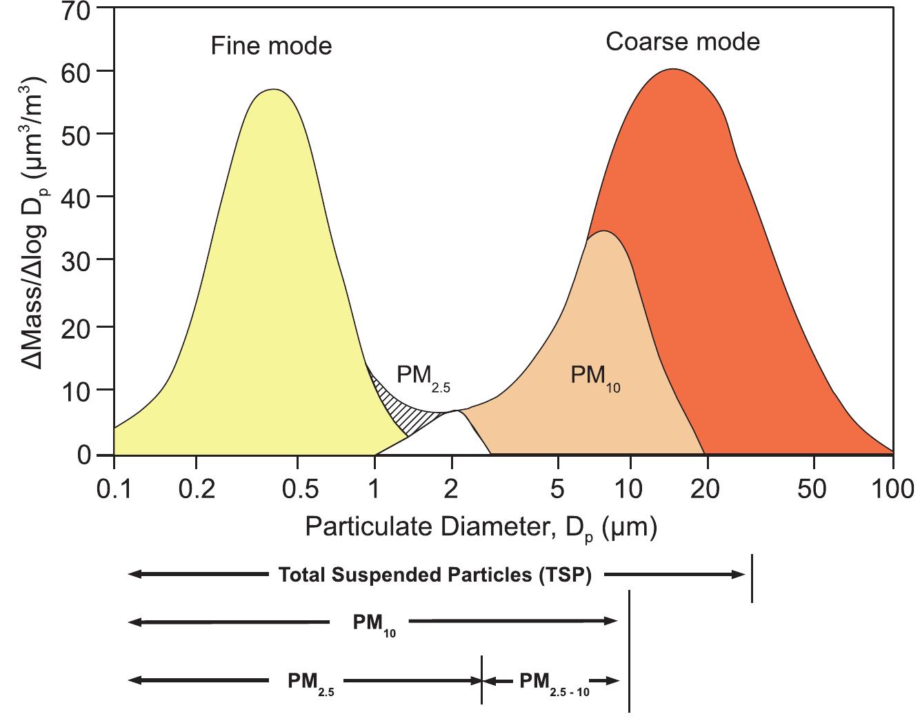 Particle sizes and idealized modes. adapted from us epa