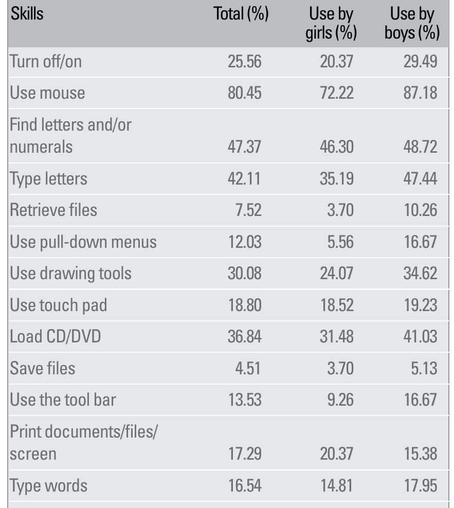 Computer-related skills developed by children this data