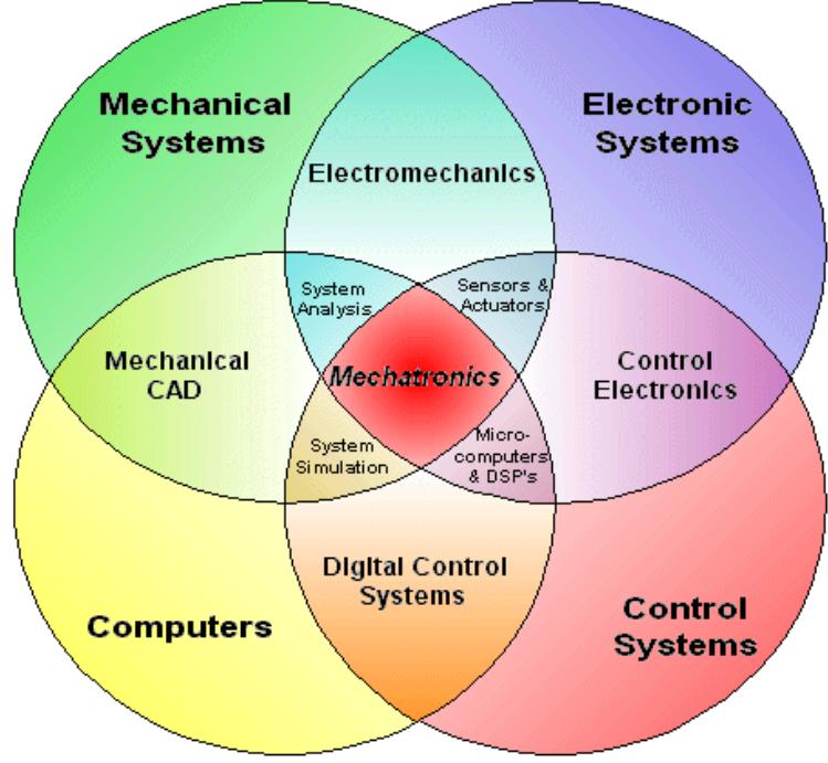 Block diagram of mechatronic system