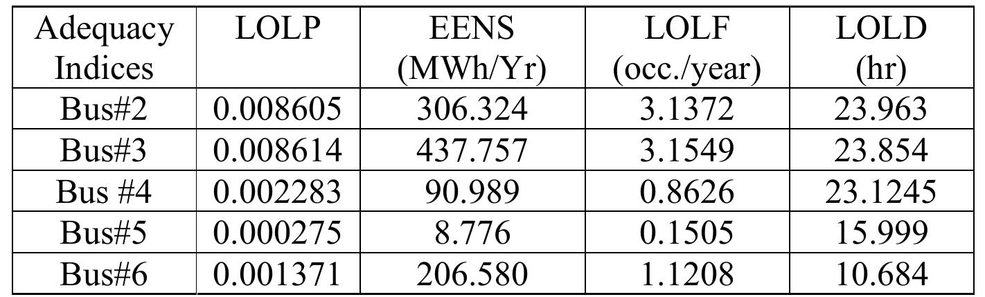 Table 10 - Reliability assessment of electric power systems