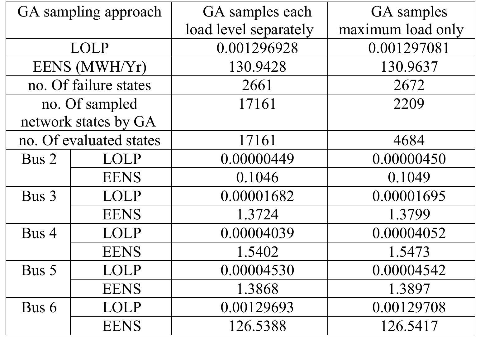 Table 15 - Reliability assessment of electric power systems