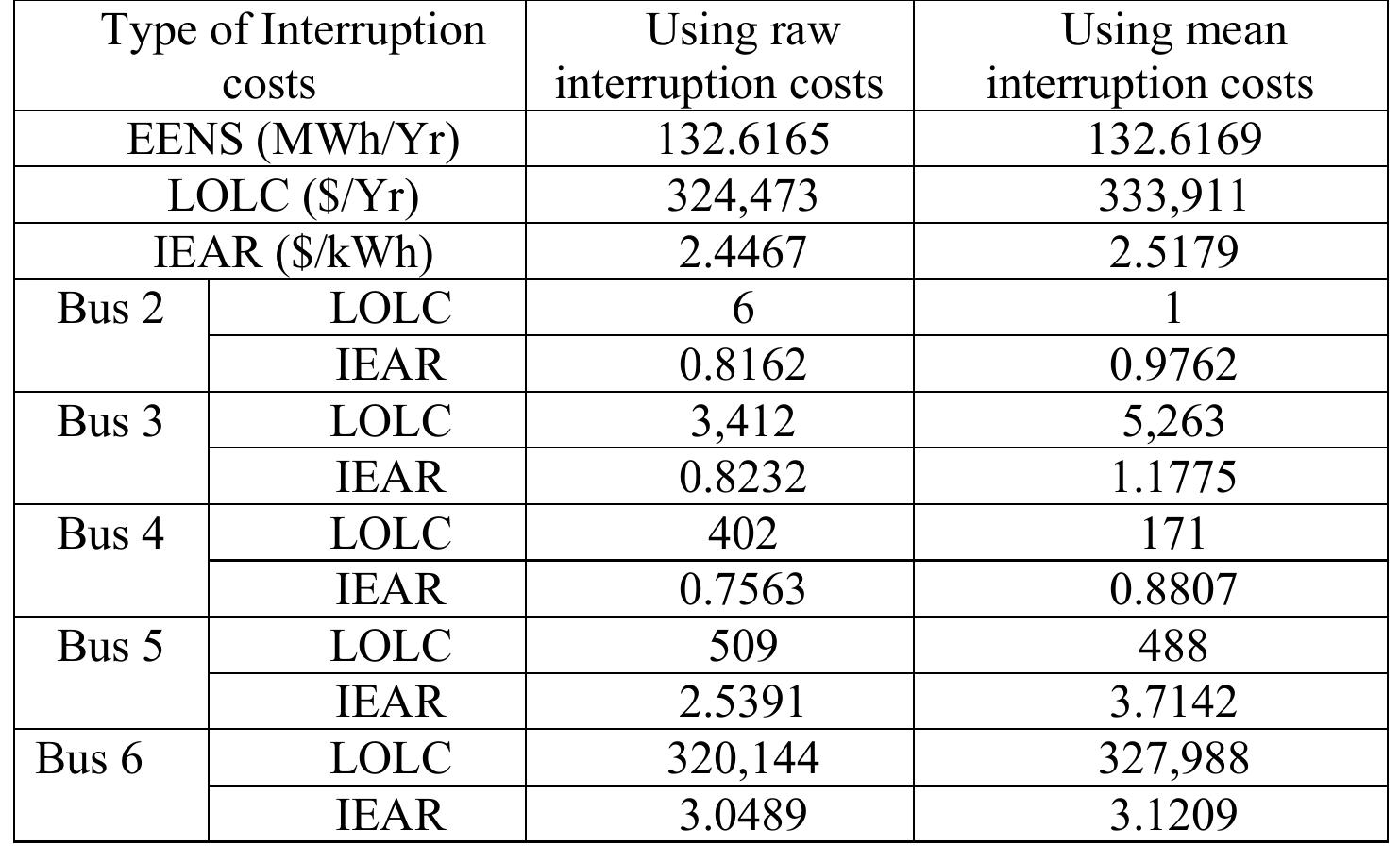 Table 24 - Reliability assessment of electric power systems