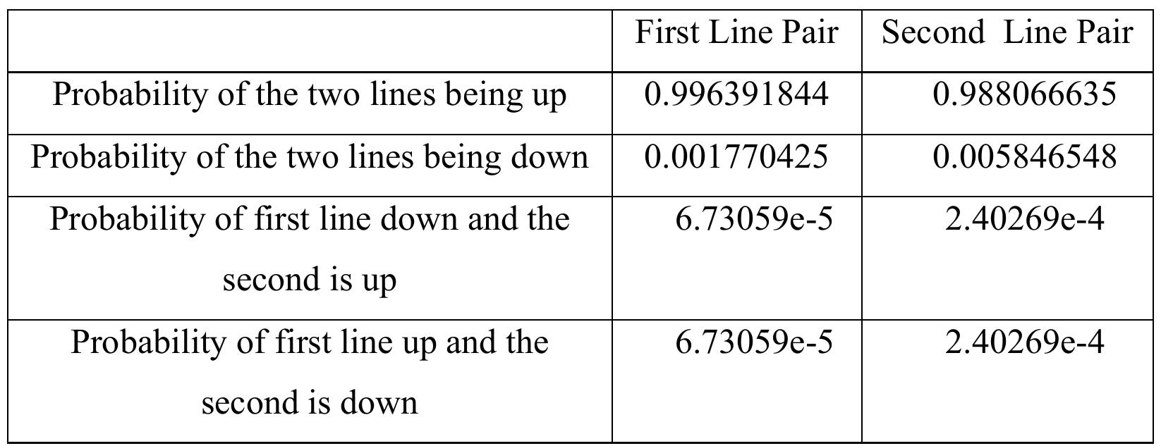 Table 28 - Reliability assessment of electric power systems