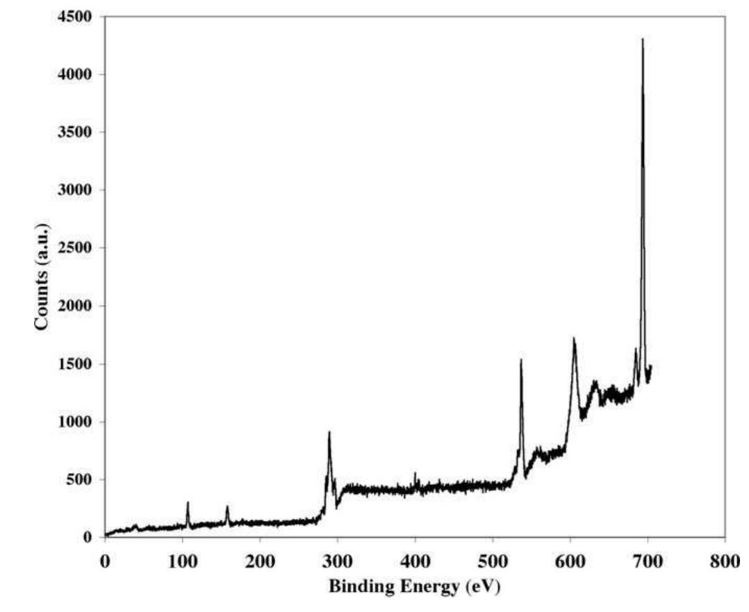 Xps wide-scan spectrum of 3.