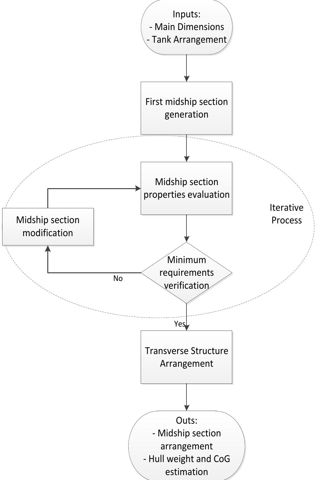 structures routine flowchart