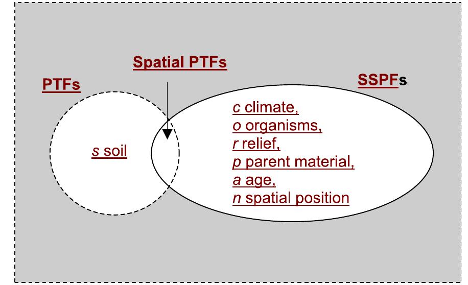 A venn diagram showing the relationship between pedotransfer