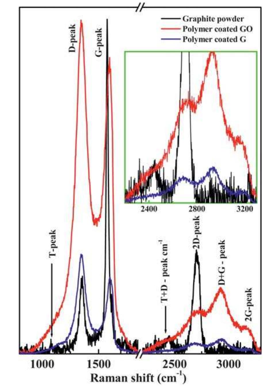 Raman spectra of graphite powder, polymer coated go and