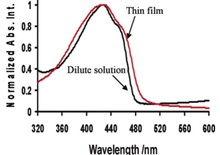 Uv/vis absorption spectra of polymer 4 in the dilute