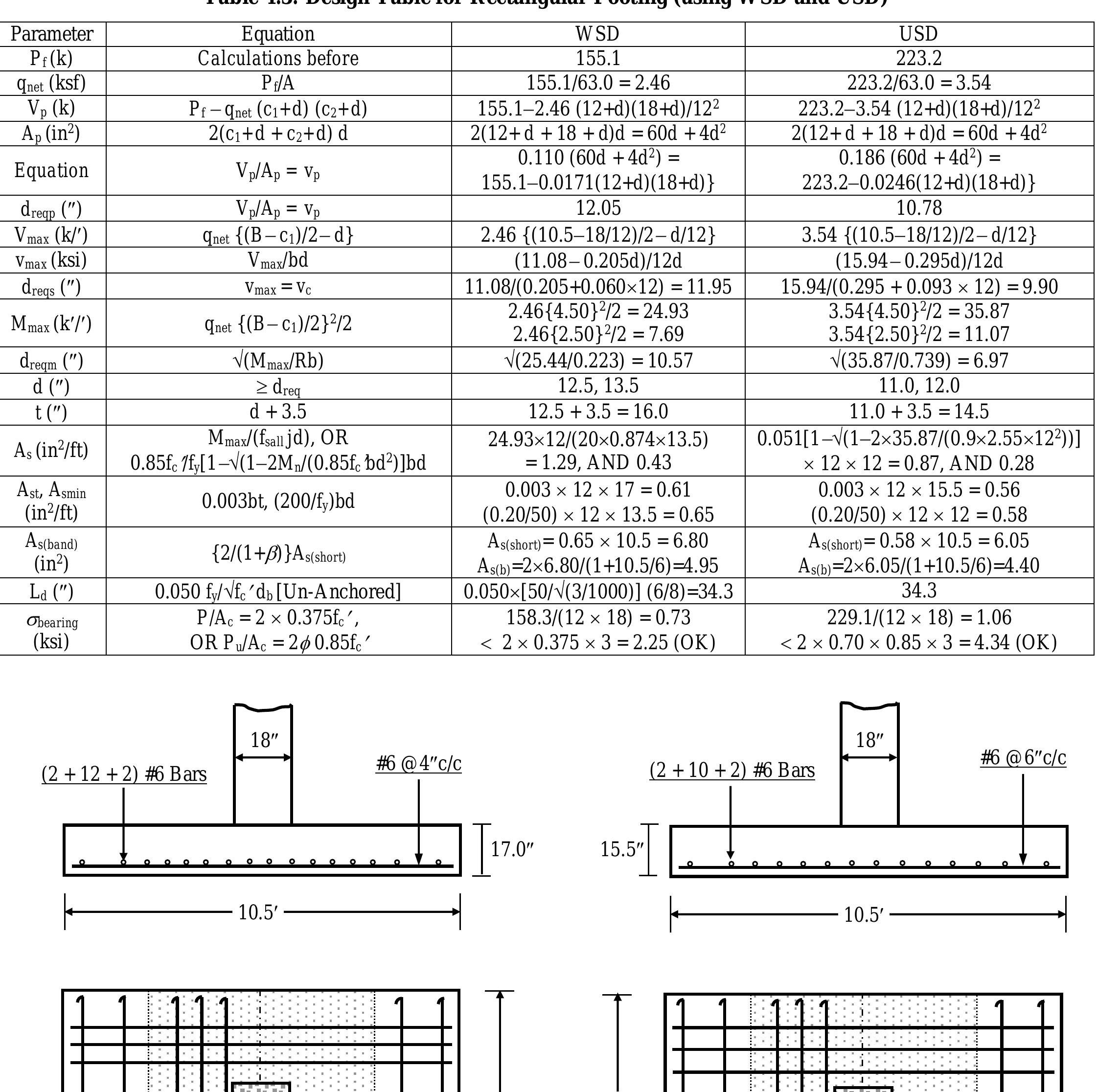 3: design table for rectangular footing (using wsd and usd)