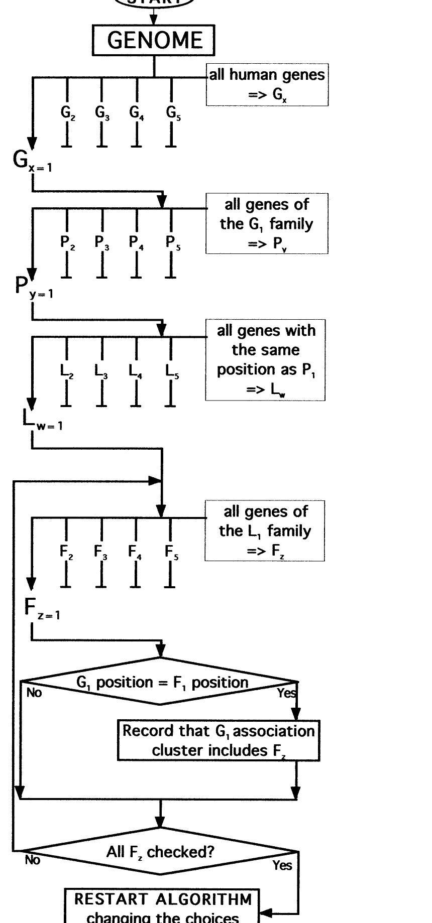 Flowchart showing the six steps of the new algorithm for