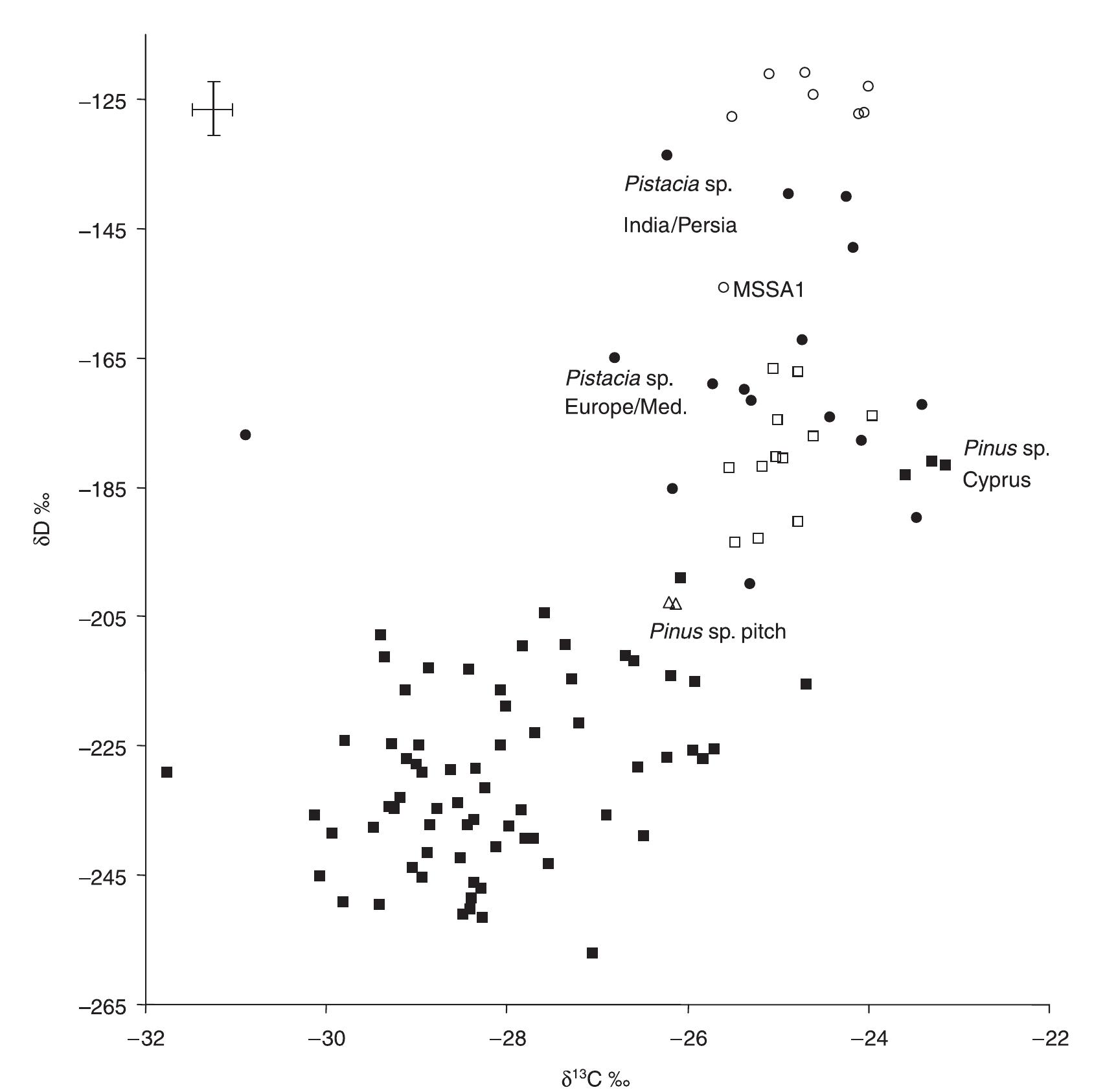 Scatter plot of &°c versus 8d for all modern and