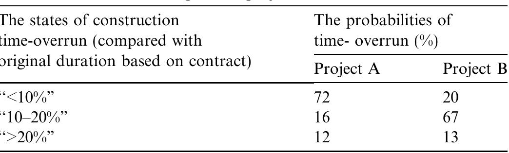 The bbn-based model outputs for project a and b table 6