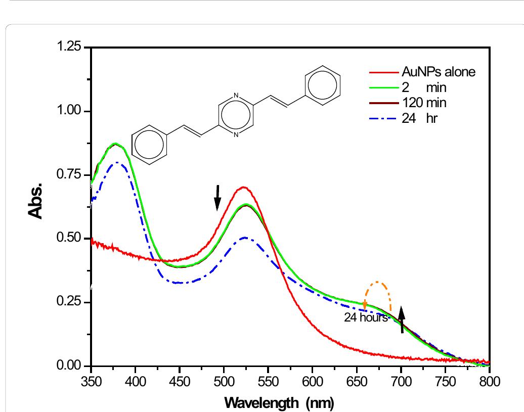 Absorption spectra of 1x10° m dsp in methanol at different