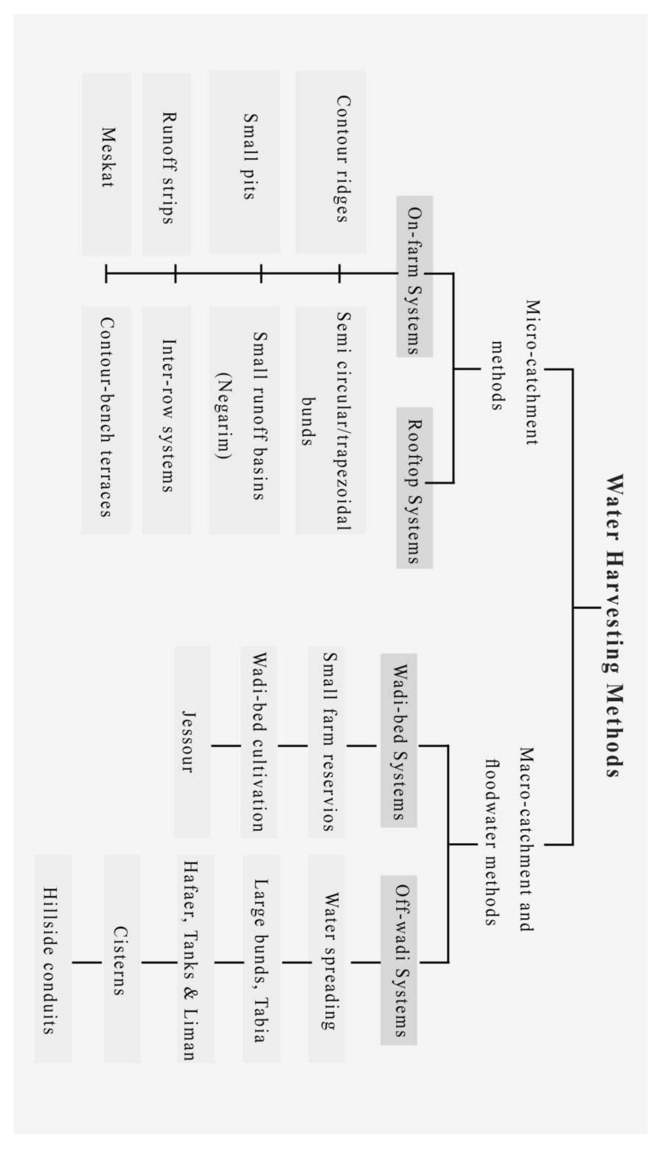 (2.1) classification of water harvesting types according to