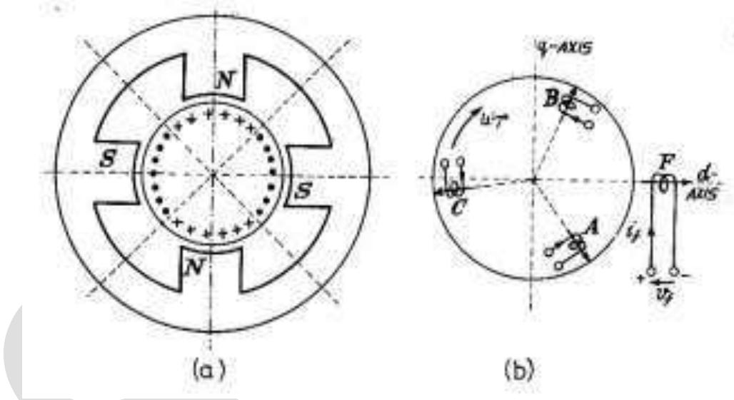 A Four Pole Electrical Machine B Synchronous Machine
