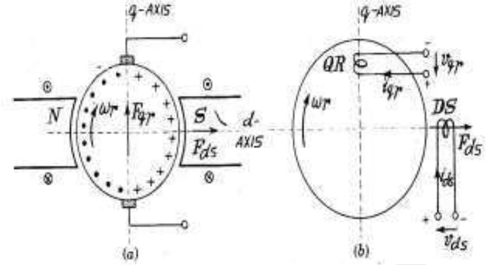 (a) separately excited d.c. motor and (b) its basic two-pole