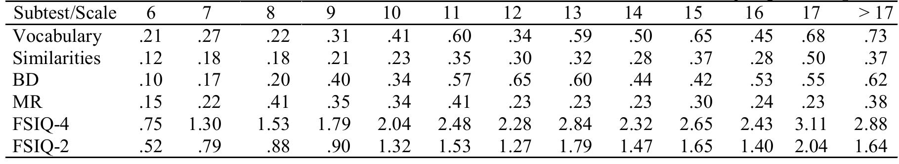 Standard errors of measurement of the wasi subtests and iq